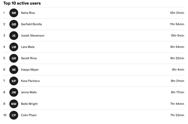 User Activity Dashboard: Team Plan – Udemy Business